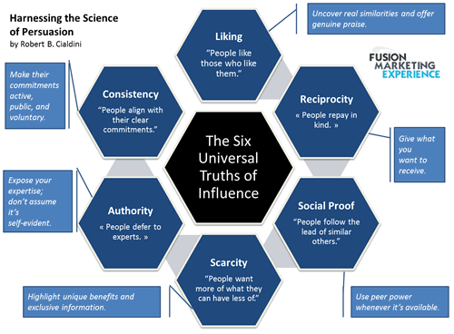 Influencer marketing: the universal truths of influence and human behavior