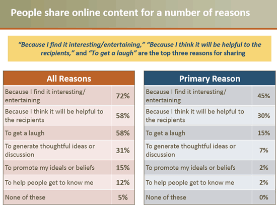 Content sharing: what content people share and why
