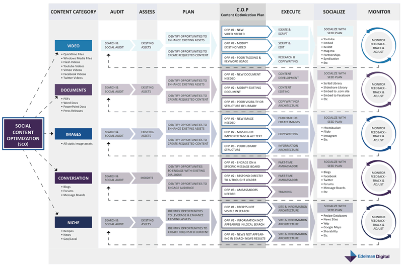 A guide to social content marketing