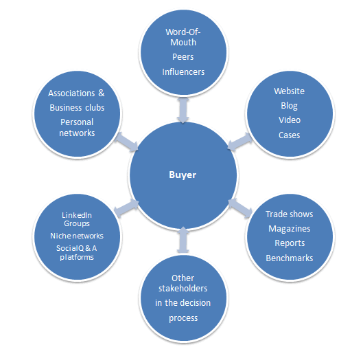 Social media and connected marketing for the B2B buying journey