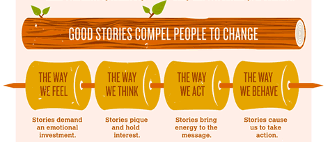 The art of storytelling in 7 content marketing context questions