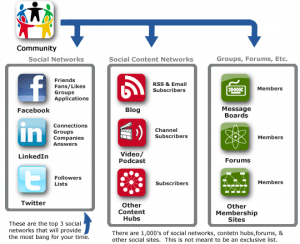 Social community basics: a strategy and a mindset