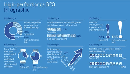 Infographic by Accenture comparing the high-performance BPO with the ...