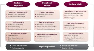 What is digital transformation? The essential guide to DX