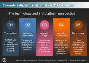 What is digital transformation? The essential guide to DX