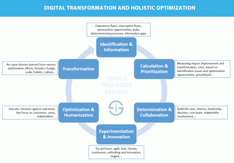 What is digital transformation? The essential guide to DX