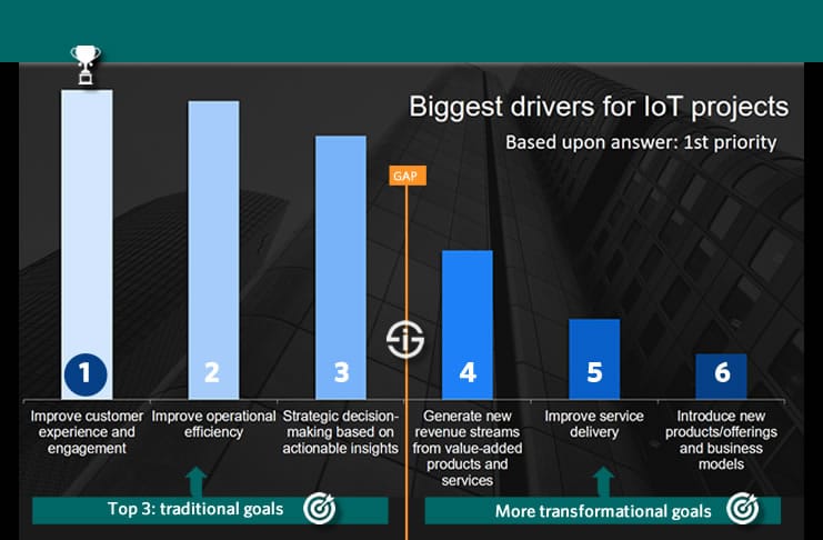 Internet of Things World Europe 2016: the drivers of IoT projects