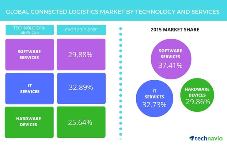 Connected logistics 2017-2020: IoT, cloud and analytics as key drivers