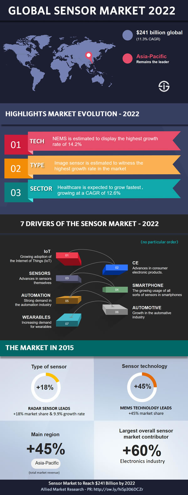 Smart sensors and the evolution of the global sensor market