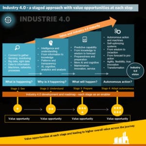 Industry 4.0 and the fourth industrial revolution explained