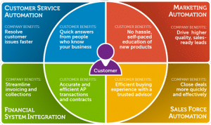 IDR applications and Knowledge Base technology to automate Customer ...