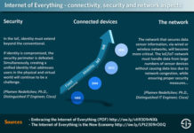 What the Internet of Everything really is - a deep dive