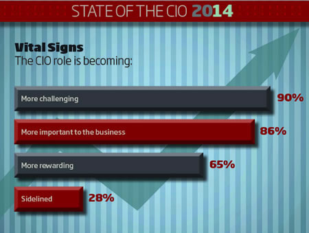 The evolving role of the CIO in times of transformation and innovation