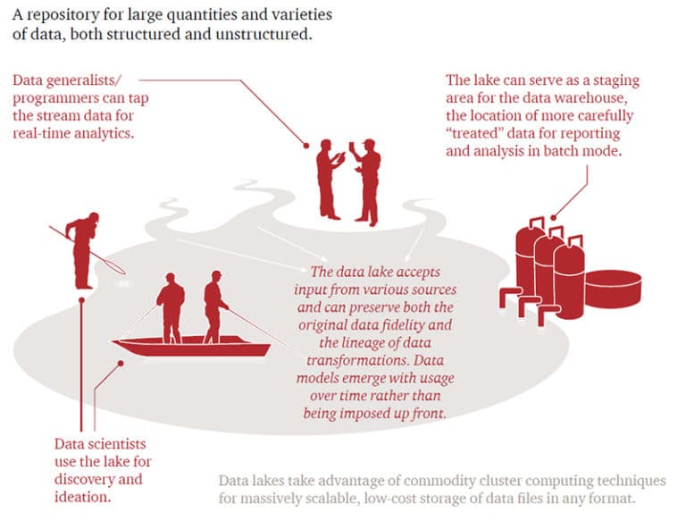 Data lakes and the data lake market: the what, why and how