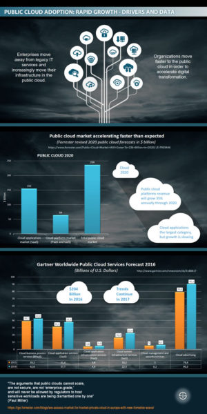 Public cloud services: evolutions, revenues, drivers and market 2018-2021