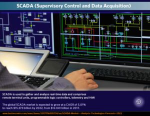 SCADA systems (Supervisory Control and Data Acquisition)