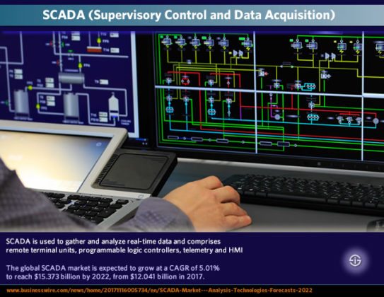 SCADA systems (Supervisory Control and Data Acquisition)