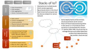 An introduction to the IoT technology stack and its components