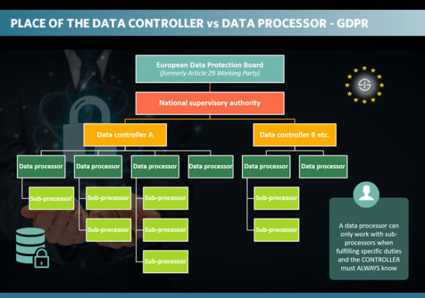 The data controller and data controller duties under the GDPR