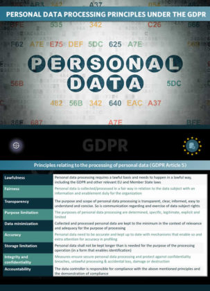 Personal data processing principles: 9 GDPR processing principles