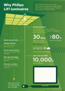 The Philips LiFi luminaire and systems offering launch: a boost for LiFi
