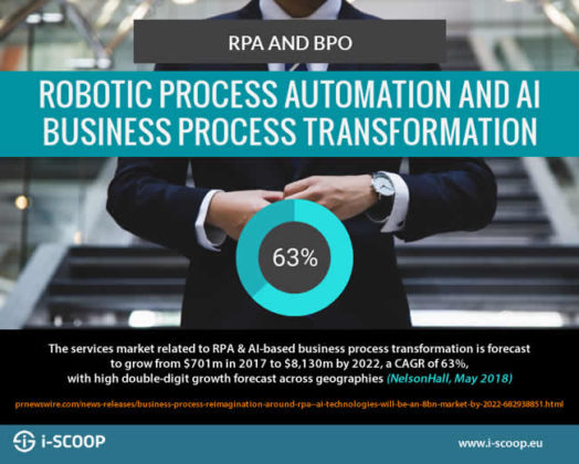 Robotic Process Automation and AI technologies boost BPO market