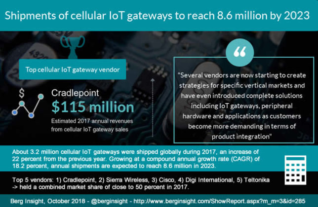 The cellular IoT gateway market 2018-2023: Berg Insight report