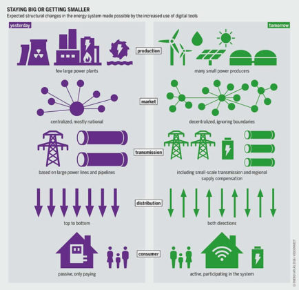 Smart grids: electricity networks and the grid in evolution