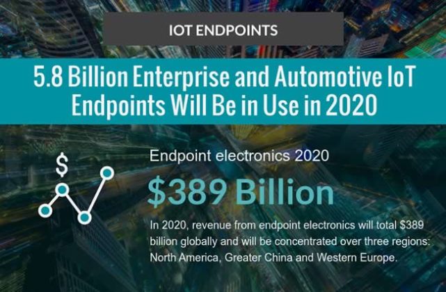 IoT endpoints: the industries and use cases driving growth