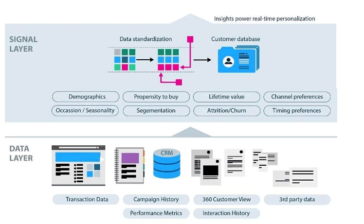 The customer data platform –guide to the what and why of CDPs