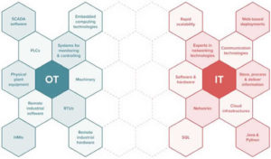 Operational technology (OT) - definitions and differences with IT
