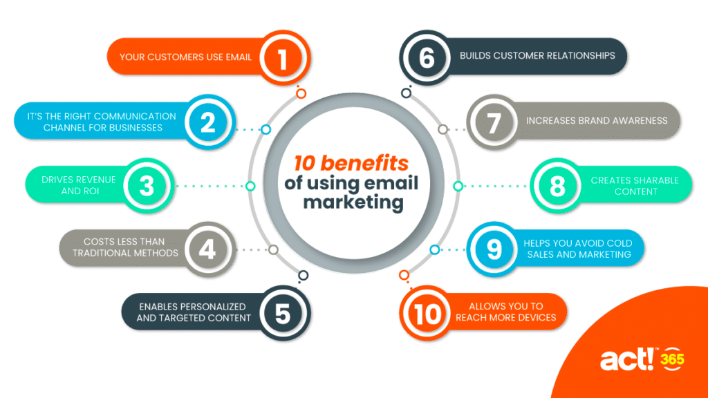 Email marketing: the integrated email marketing view