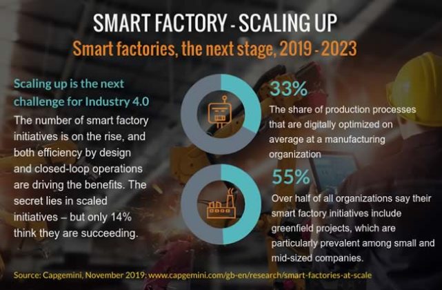 Smart factories: scaling deployments is the next imperative