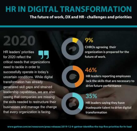 HR in digital transformation – priorities for HR leaders