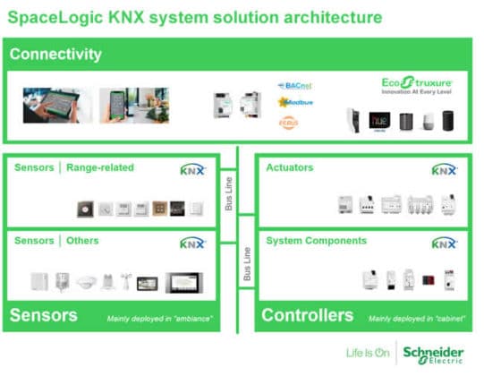 The next level of KNX – the integrated SpaceLogic approach