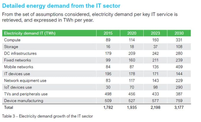 The impact of growing IT sector electricity demand