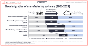 Cloud MES (manufacturing execution systems) migration in motion