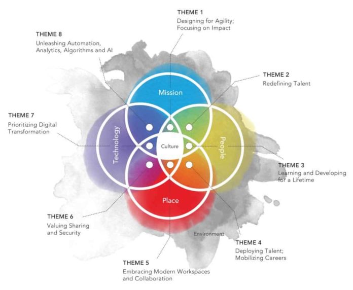 The future of work – work, technology, flexibility and people