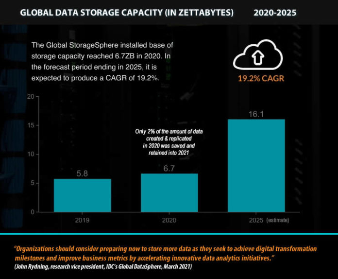 How the pandemic impacted data creation and storage