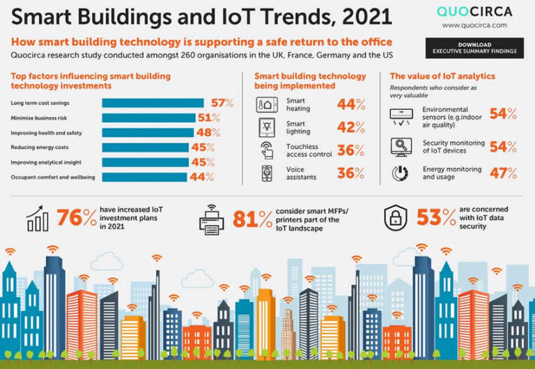 Smart buildings and facilities: smart data, insights and integration