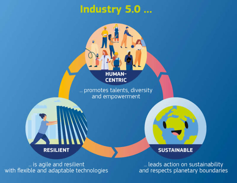 Industry 5.0 – the essence and why it gets more attention
