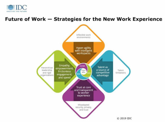 The Future Of Work – Work, Technology, Flexibility And People