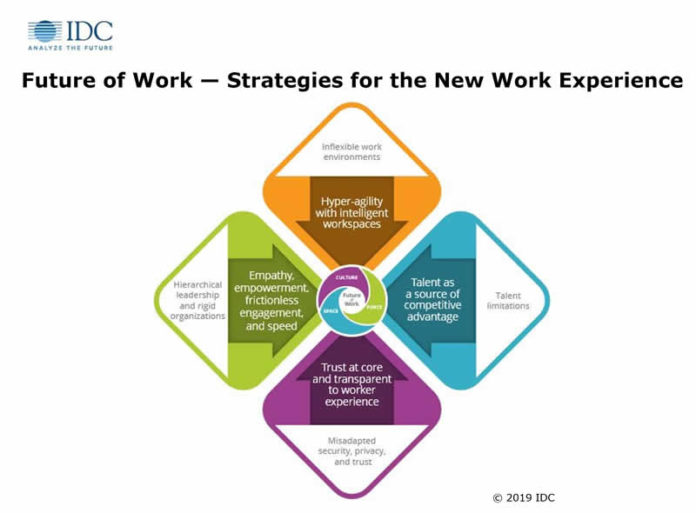 The future of work – work, technology, flexibility and people