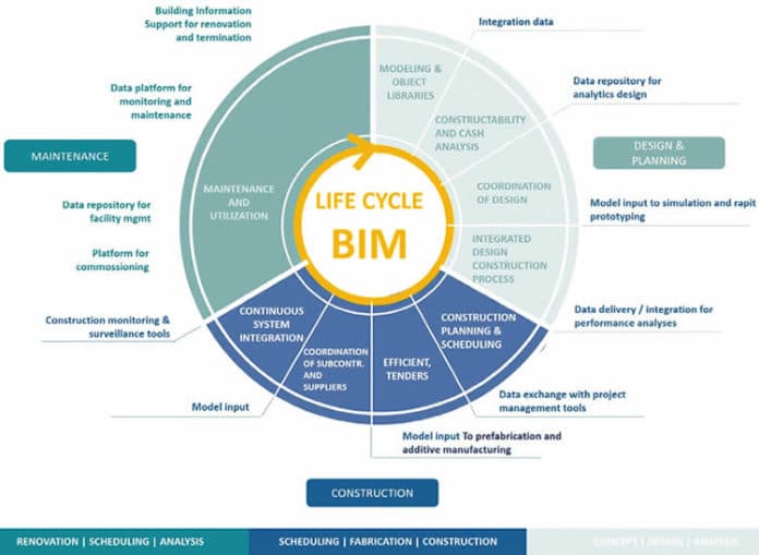What is BIM? Building information modeling and management
