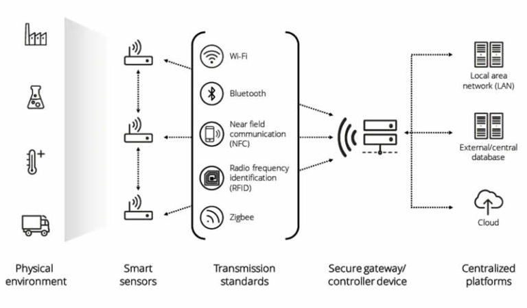 Smart sensors and the evolution of the global sensor market