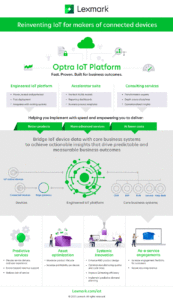 Lexmark expands into the IoT space with its Optra IoT platform