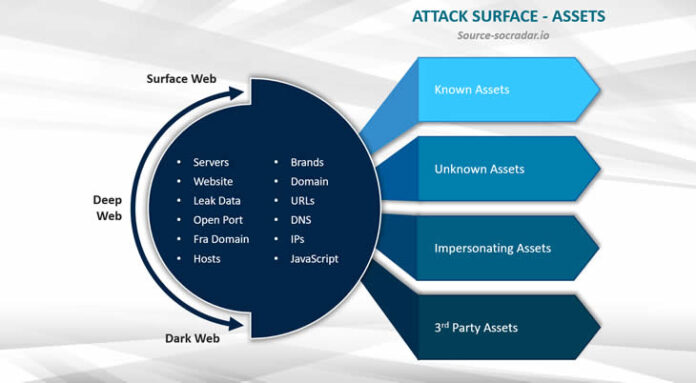 Attack surface and (external) attack surface management