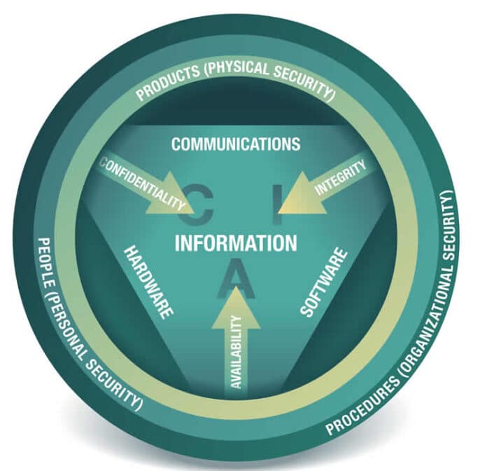 The CIA Triad of confidentiality, integrity, availability
