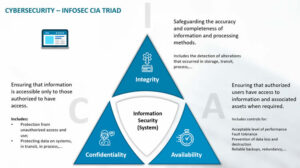 The CIA Triad of confidentiality, integrity, availability