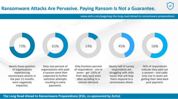 The ransomware readiness gap and mitigation strategy challenge
